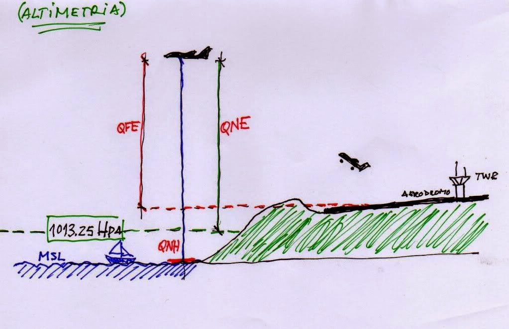 TICKETTOFLY, culturilla y apuntes varios para la aviación ligera: ¿QNH ...