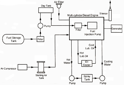 Mechanical Technology: Components of Diesel Power Plant