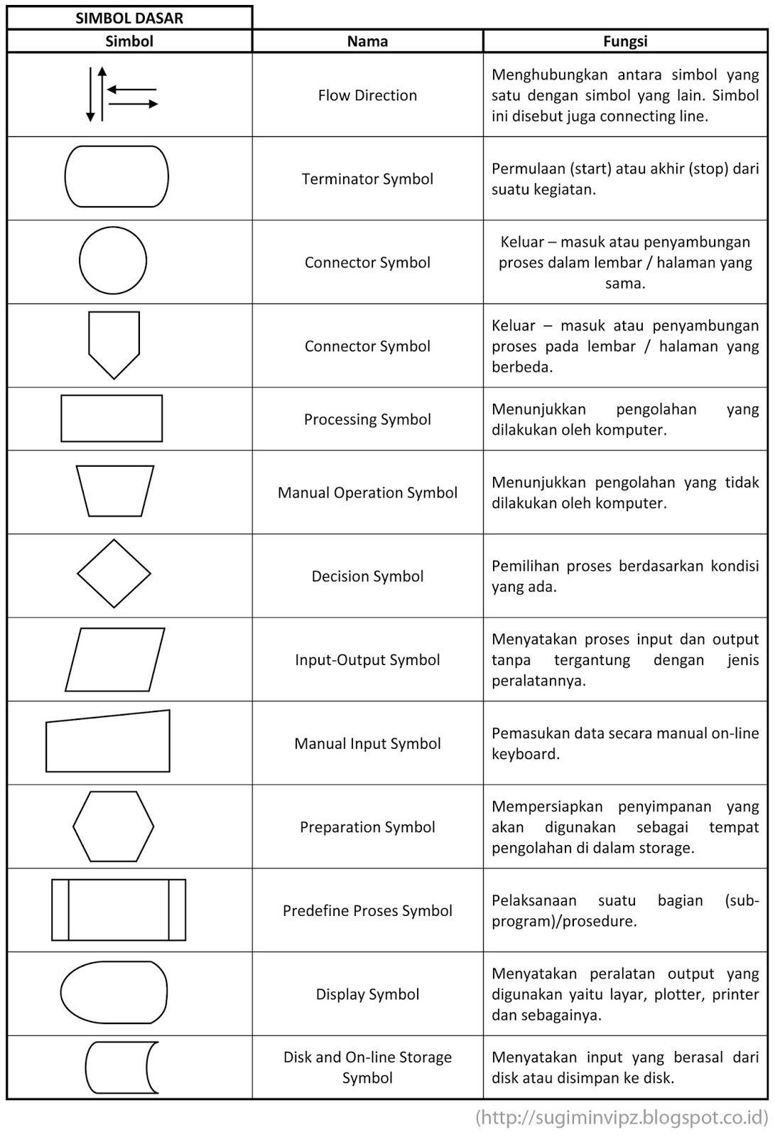2.1 Simbol-Simbol Dasar Flowchart