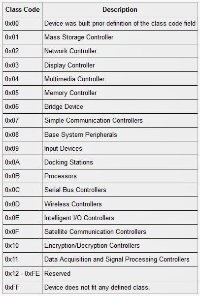 BSODTutorials: Understanding PCI Configuration Space