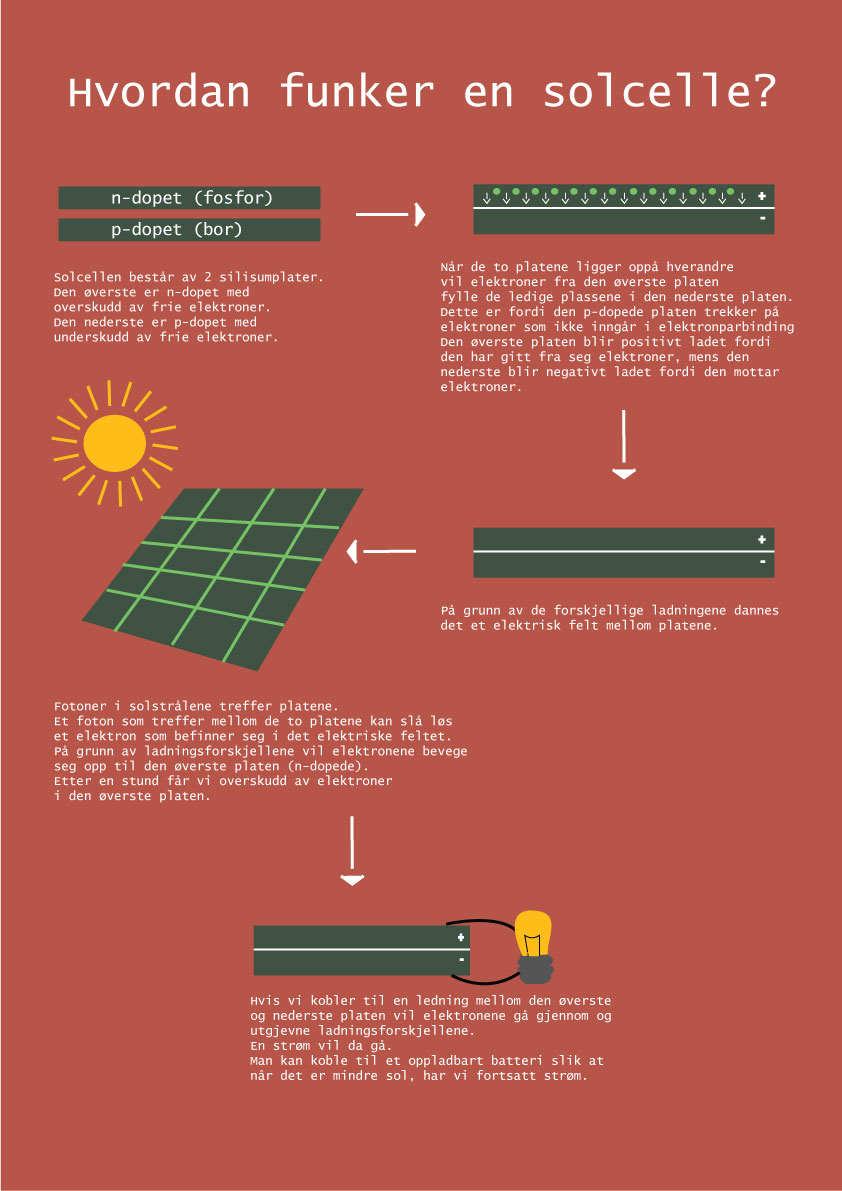 dinasolbergt: Infografikk - solcelle