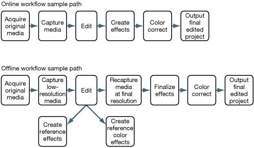 मीडिया का ज्ञान: वीडियो एडिटिंग : प्रकार (Offline and Online Editing)