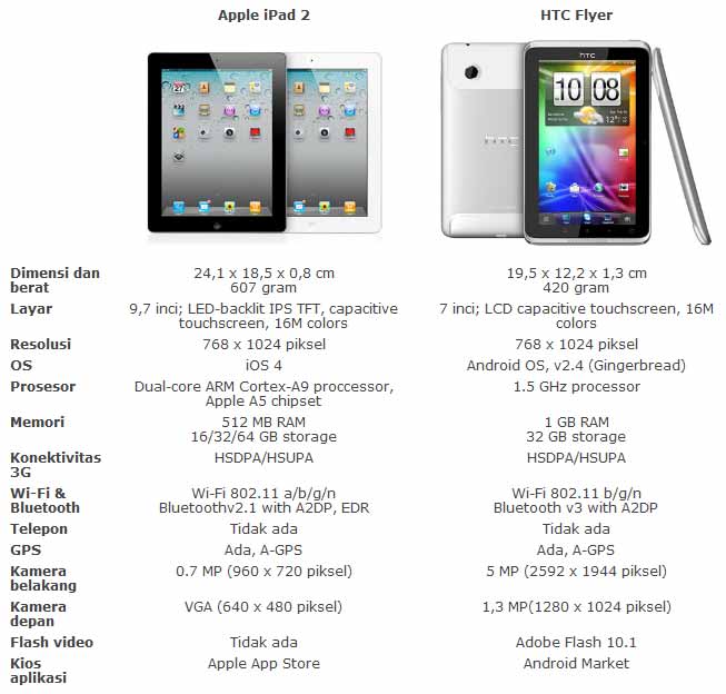 (Video) HTC Flyer, “Pembunuh” Apple iPad 2 ~ Ponsel Terbaik