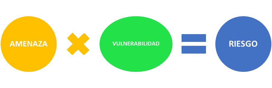 Educación Para La Gestión Del Riesgo: ¿Qué son los riegos?