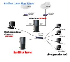 ระบบปฎิบัติการเครือข่าย (NOS): ระบบปฏิบัติการเครือข่าย Windows Server ...