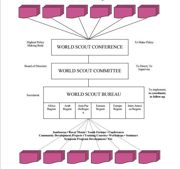 The place I call "My Brown Sea Island": WOSM & THE BSP STRUCTURE