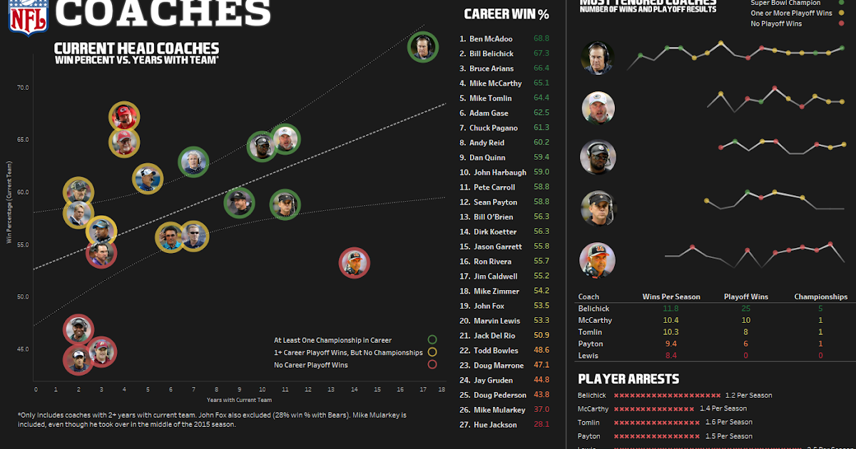 A Comparison of NFL Coaches - The Flerlage Twins: Analytics, Data ...