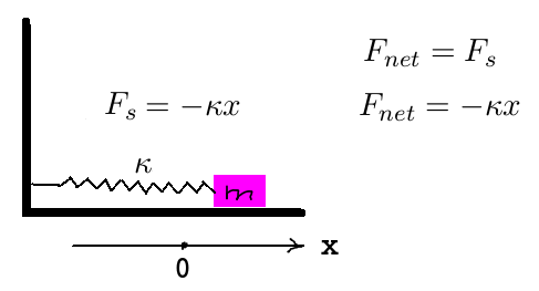 Physics 12: Periodic Motion