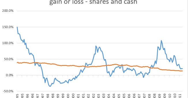 Paul Lewis Money: CASH VS SHARES