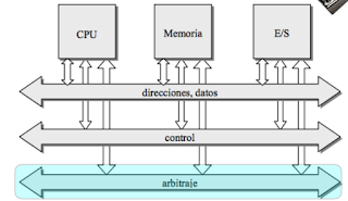 Comunicación interna en la computadora