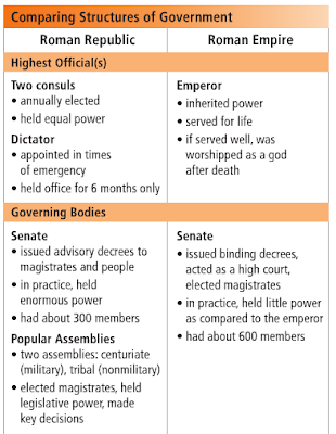 Roman Empire Government Structure