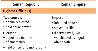 Repasos de Harold: Roman Empire & Rise of Christianity (p. 159-178)