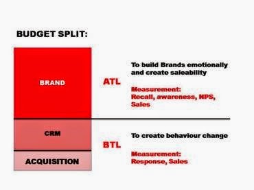 Market Activation: ATL,BTL and TTL