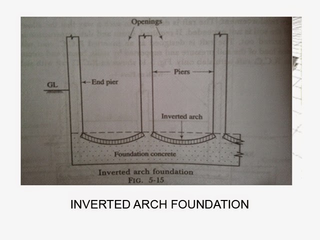 CIVIL ENGINEERING LEARNING: WHAT IS FOUNDATION AND ITS TYPES