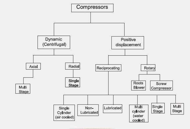 Mechanical Engineering: Compressor Chart