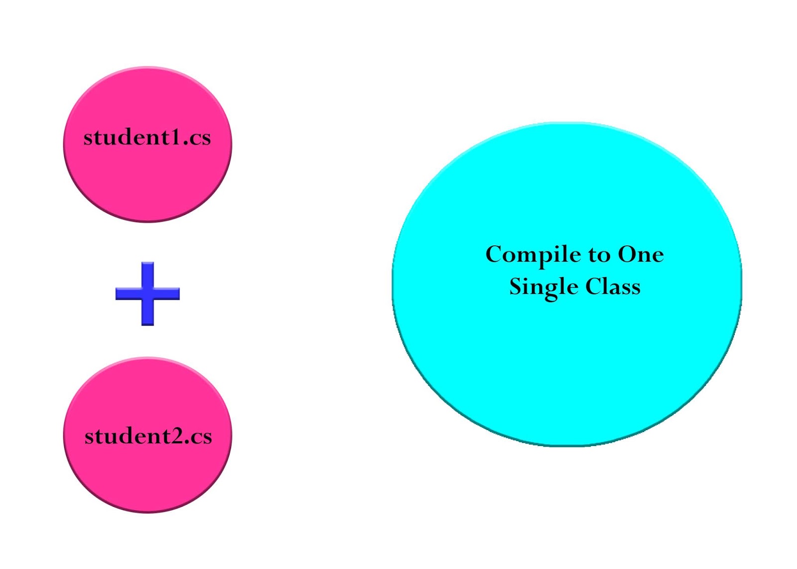 Visual Programming with .Net: Partial Class