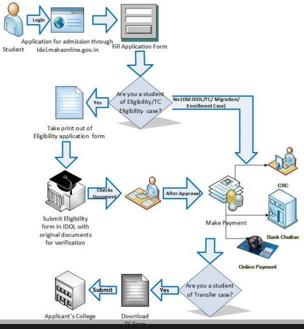 Mumbai University Distance Education Courses Admission Prospectus 2023