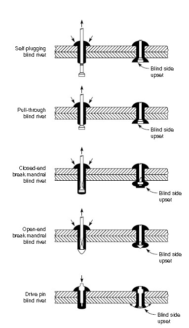 RIVETS AND RIVETED JOINTS CASE STUDY