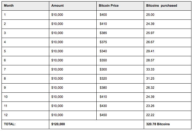 Applying Dollar Cost Averaging(DCA) Strategy In Maximizing Your Bitcoin ...