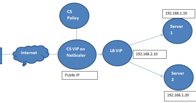 Virtualization Made Easy: Configuring Content Switching in NetScaler 10.1