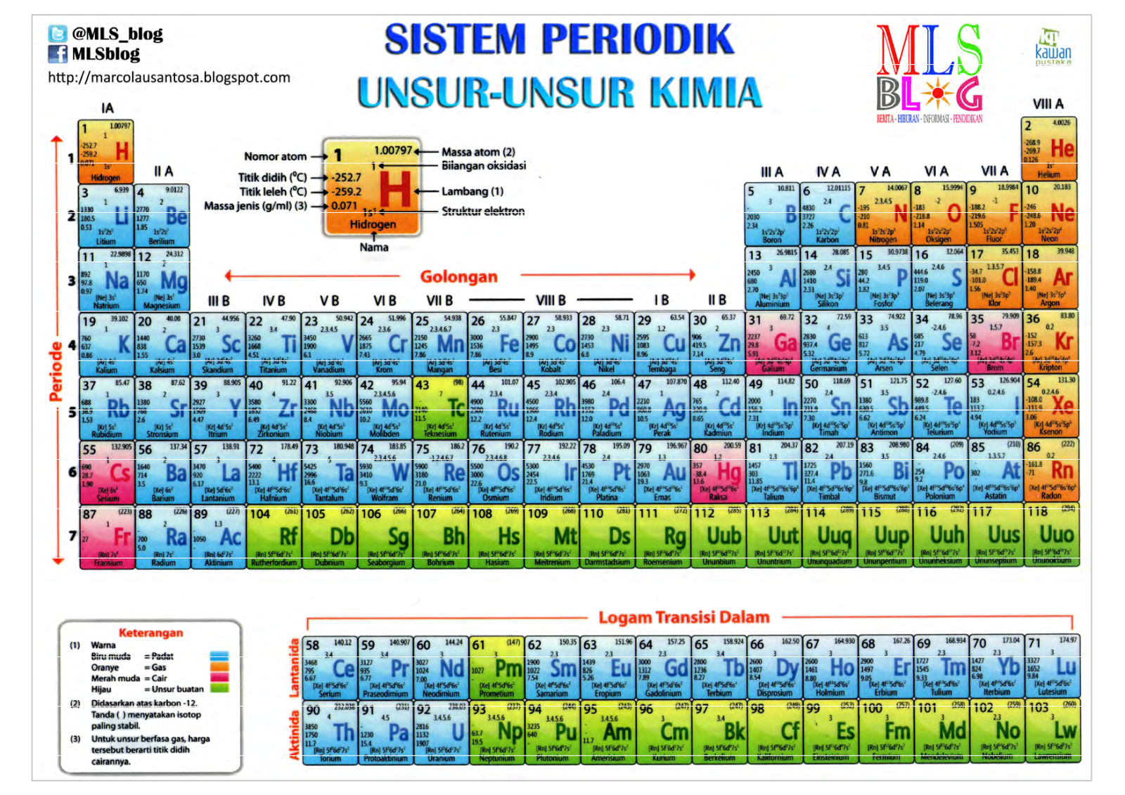 Tabel Periodik Unsur (SPU) - Al Chemy