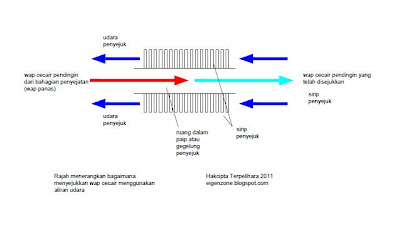BUAH AKAL: Teknologi penyejukan.