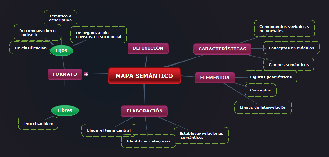 COMUNICÁNDONOS: MAPA SEMÁNTICO CON MINDOMO