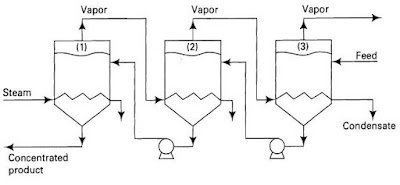 COMPARISION OF SINGLE AND MULTIPLE EFFECT EVAPORATOR
