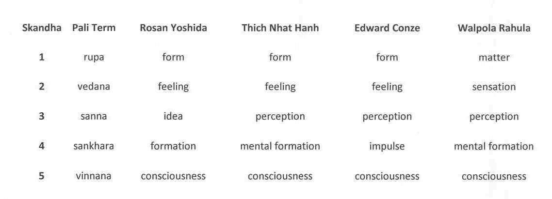 The Heart Sutra and the Five Aggregates (Part 2 of 5)