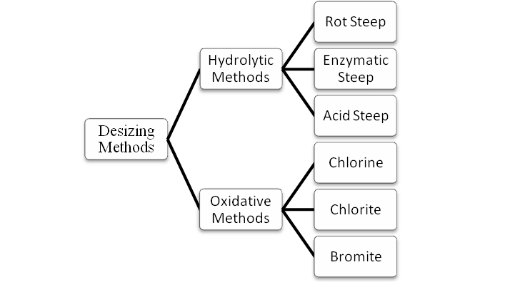 Classification of Desizing Methods