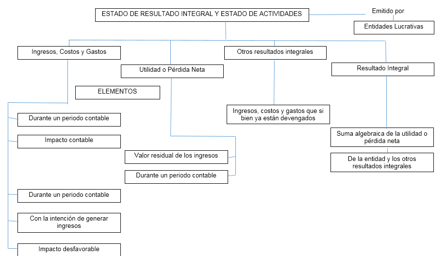 Normas de Información Financiera: Mapa Conceptual NIF A-5