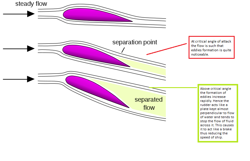 Why Rudder Angle Limited Upto 35 degree only?