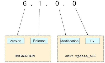 Welcome to the World of UNIX: Lesson - 3 AIX 6.1 OS Installation and ...