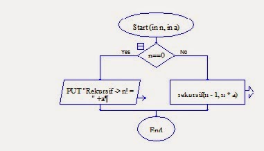 Membuat fungsi faktorial secara rekursif untuk mencari n! ~ Move On