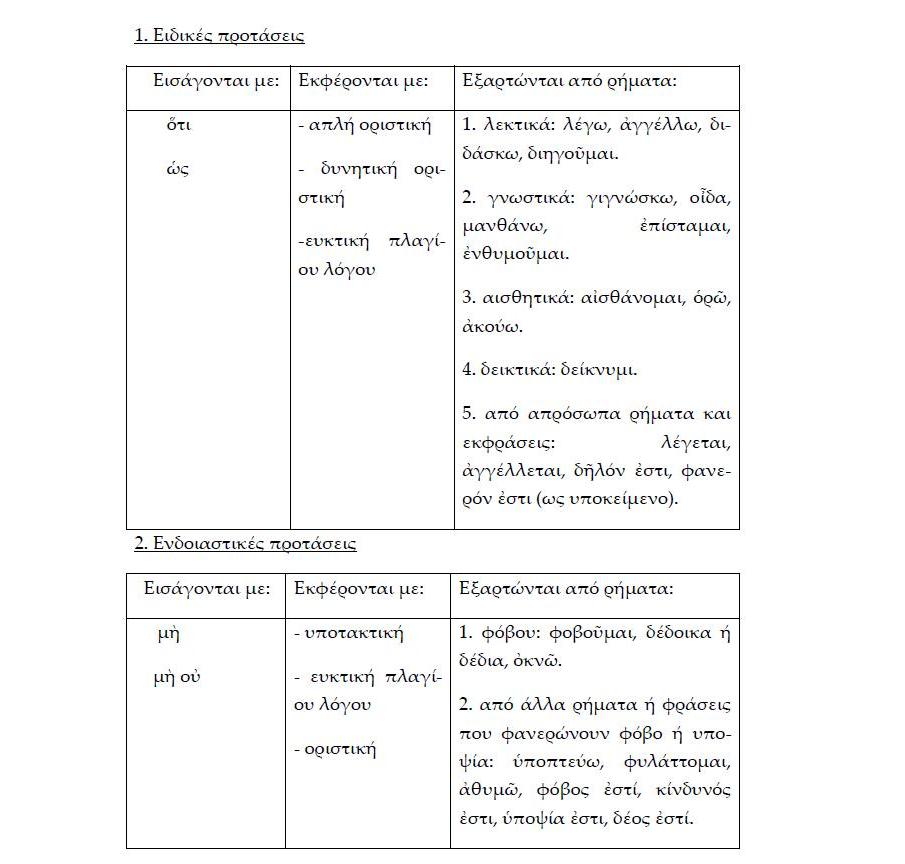 Επαναληπτικές ασκήσεις στην Αρχαία Ελληνική Γλώσσα για την 9η ενότητα Γ ...