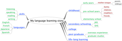 The Writing Studio Blog: My Language Learning Story: Map[s] & Outline