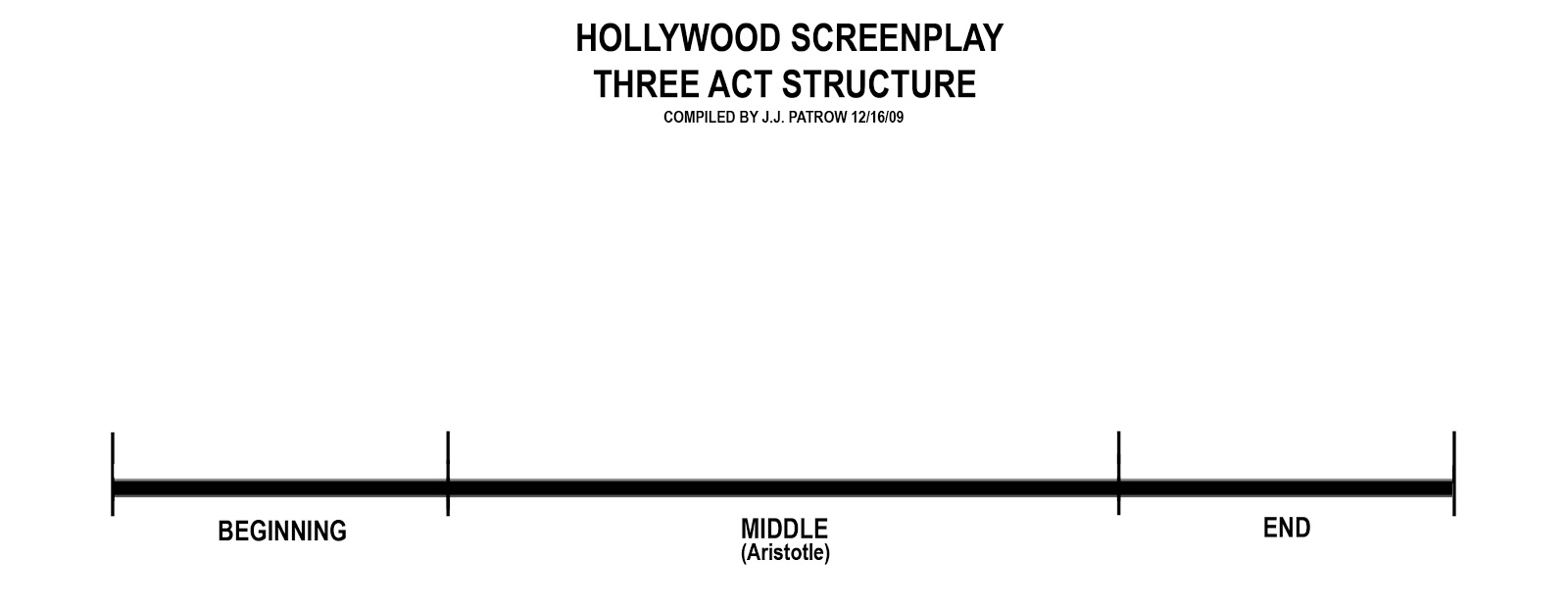 The Bitter Script Reader: Guest Post: The Same Old Three Acts - a ...