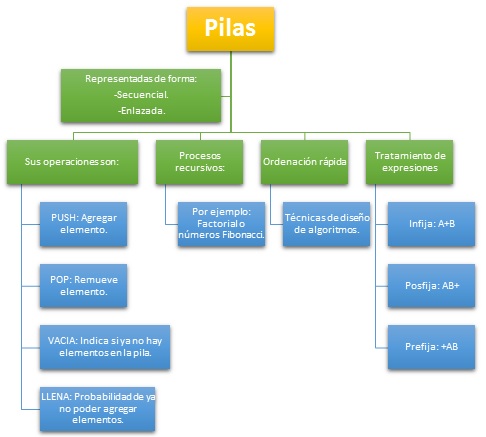 Trabajo estructura de datos: Definiciones, Mapa Conceptual de Pilas y ...