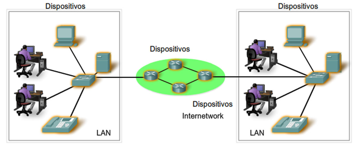 Cisco: Aspectos Basicos De Networking: 2.1 Componentes de la red