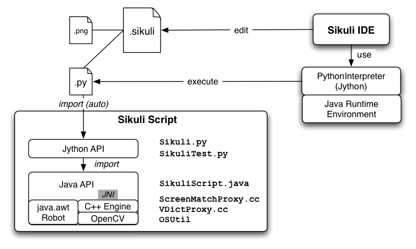 Simply Saying We Can Automate Anything That We See On The Screen