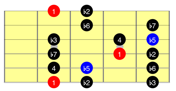 GUITAR HACK: Learning the Modes Through Intervals | Creative Guitar Studio