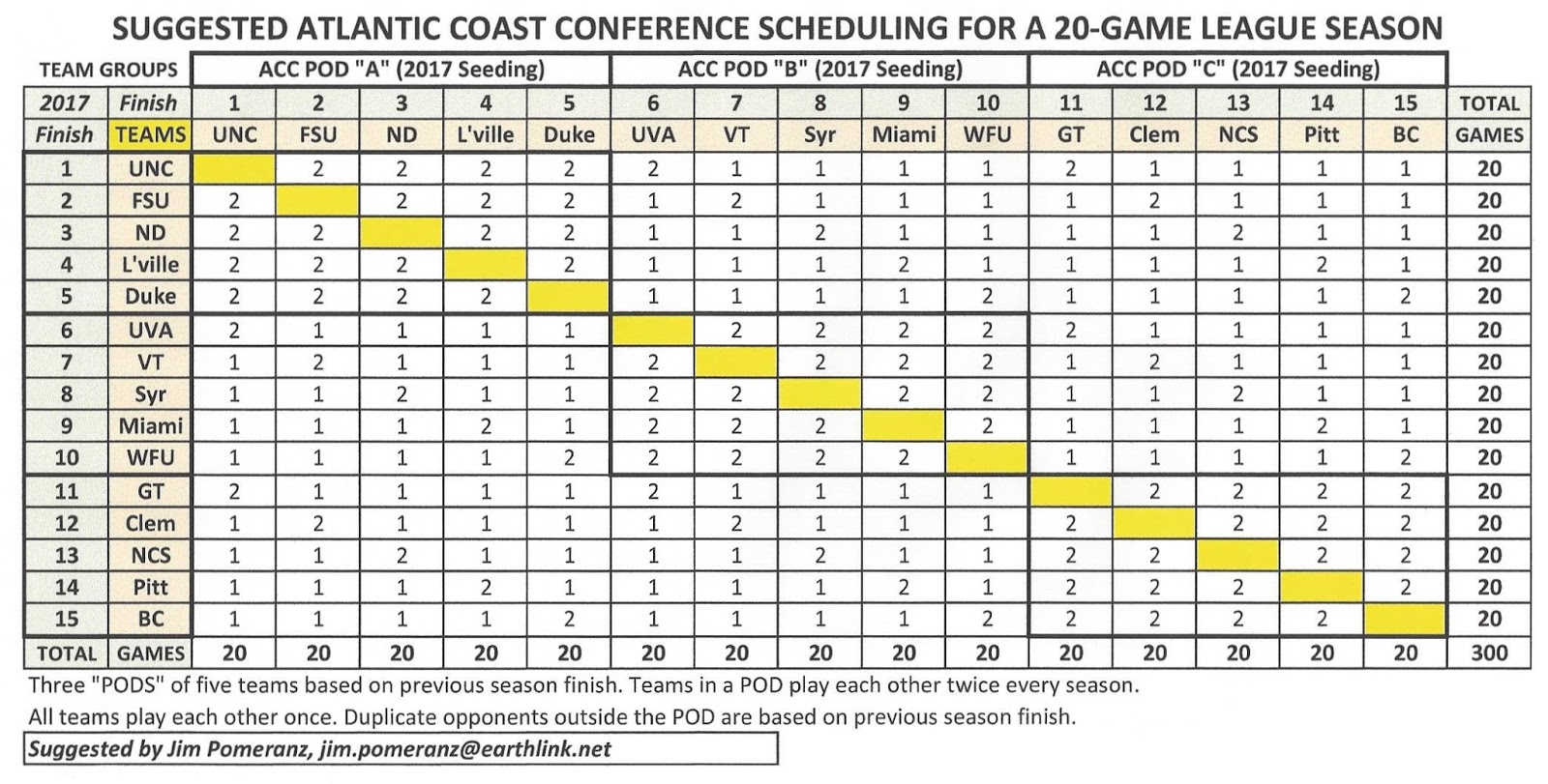 Actions and Reactions II: Equity scheduling for a 20-game ACC schedule