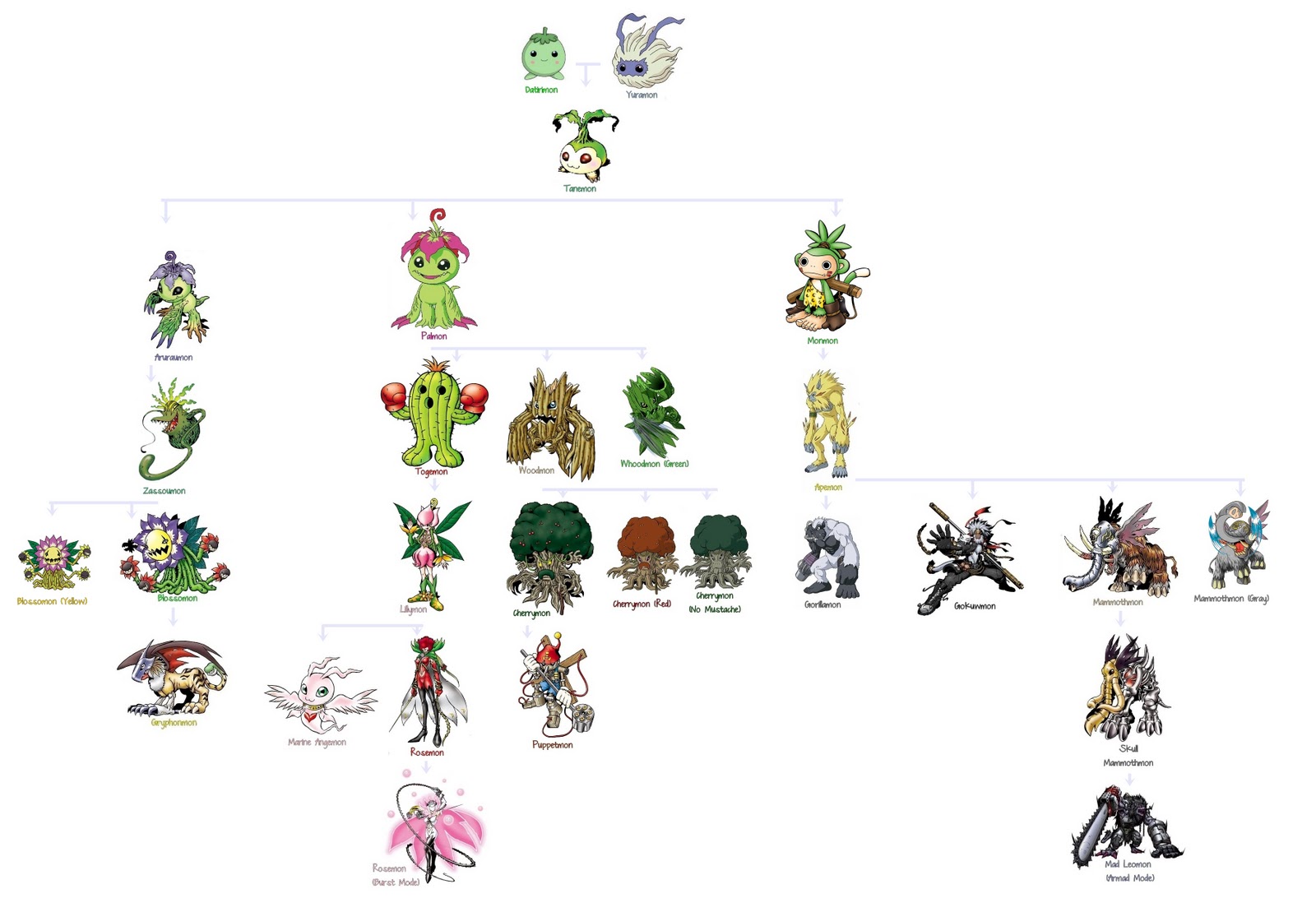Digimon: Linha Evolutiva Datrimon e Yuramon