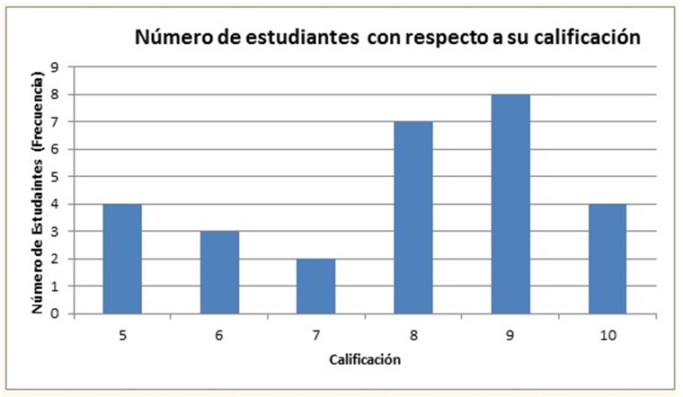 Matepedia: Estadística: Gráfica de Barras con frecuencia absoluta