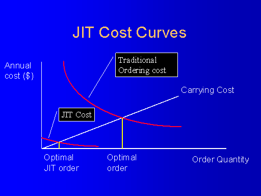 Pros and Cons of JIT Inventory Systems