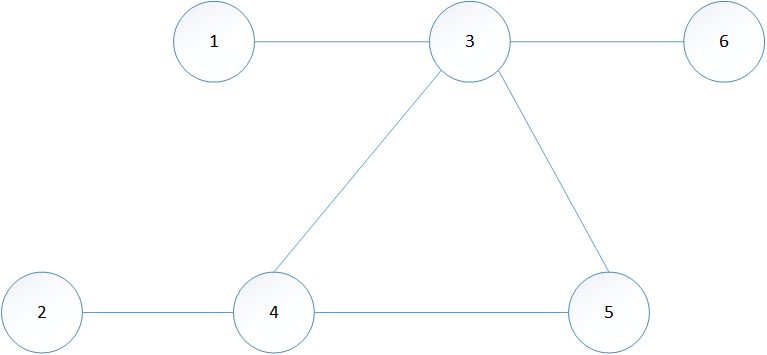 Simplest Codings Graph Implementation In C