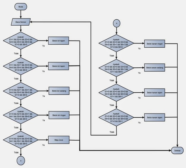 Flowchart Line Follower Robot