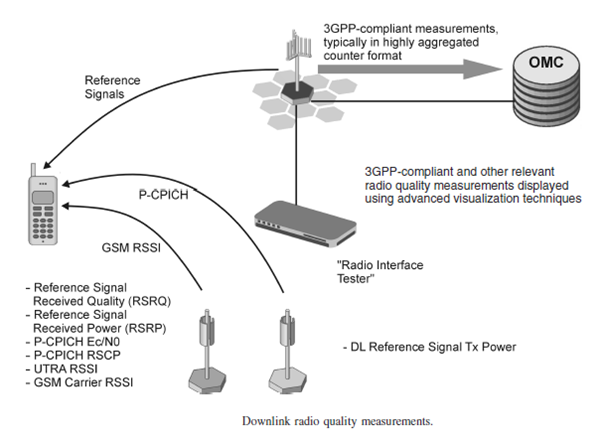 Radio Quality Measurements in LTE ~ Telecom Insights