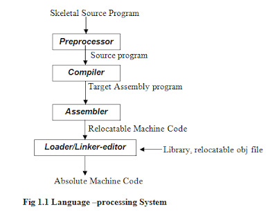 Overview of language processing ~ COMPILER DESIGN