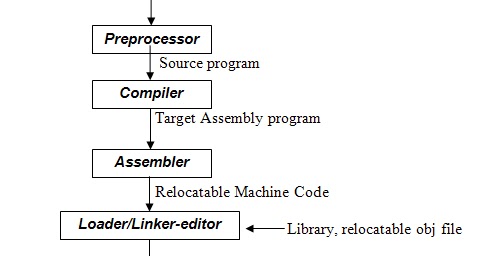 Overview of language processing ~ COMPILER DESIGN